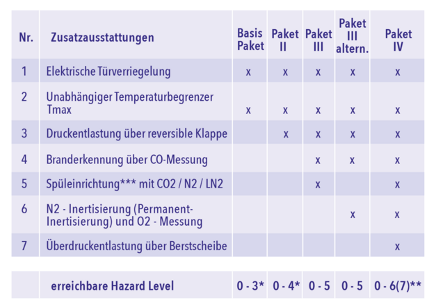 EUCAR Hazard Levels