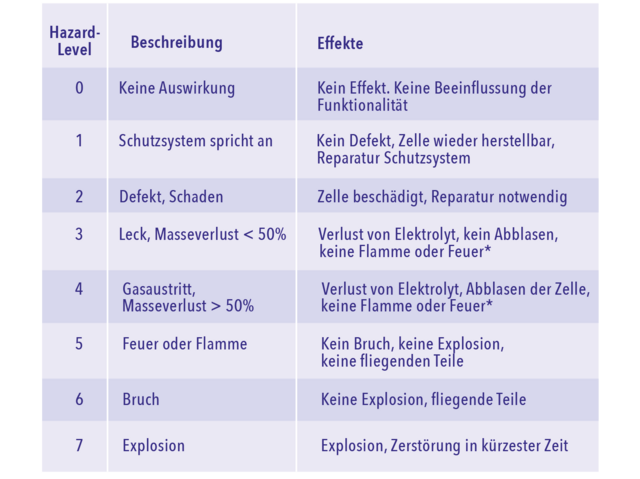 Was sind EUCAR Hazard Levels und was bedeuten sie?
